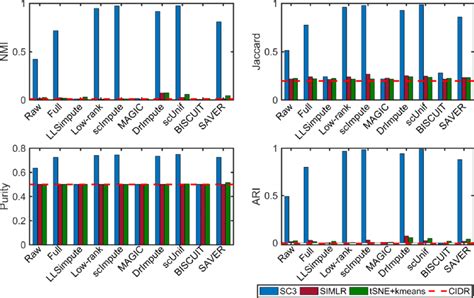 clustering performance of the eight imputation methods on simulated download scientific diagram