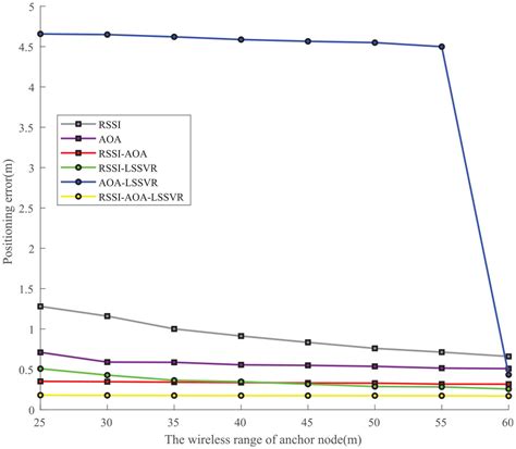 three dimensional localization algorithm of mobile nodes based on received signal strength