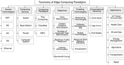 edge computing taxonomy download scientific diagram
