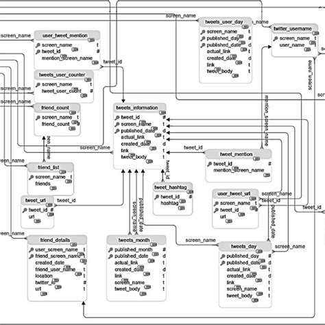 kvp data model in apache cassandra download scientific diagram