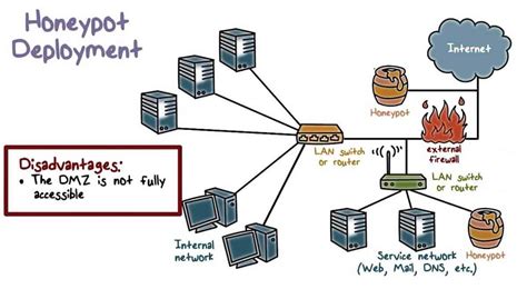 honeypot technique technology and how it works in cyber security
