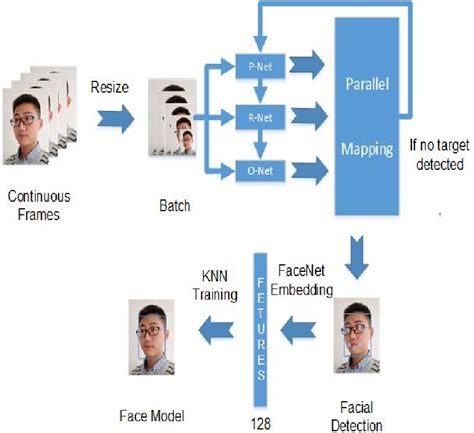 figure 2 from parallel multi task cascade convolution neural network optimization algorithm for