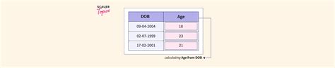 Derived Attribute In Dbms Scaler Topics
