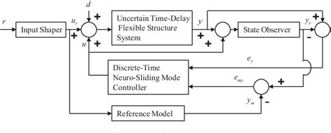 figure 1 from discrete time dynamic output feedback input shaping control of vibration in