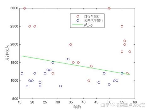 matlab统计分析系列教程 logistic回归 知乎