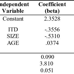 Random Effect Panel Data Regression EPS As Dependent Variable