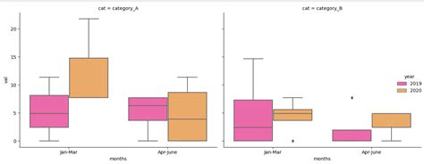 Python How To Plot A Boxplot From A Nested Dictionary Stack Overflow