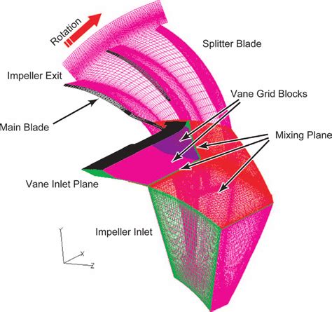 computational fluid dynamics cfd… model download scientific diagram
