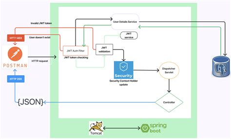 GitHub Afa Farkhod SpringBoot JWT Authentication Authorization JWT