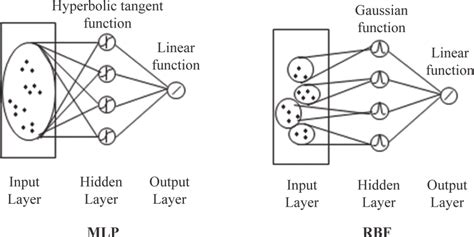 schematic view of multilayer perceptrons mlp and the radial basis download scientific diagram
