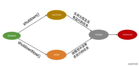 彻底搞懂java线程池的工作原理 线程池的工作原理