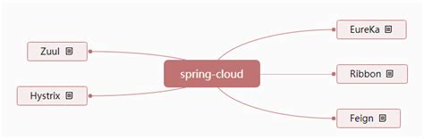 spring cloud 组件图 csdn博客