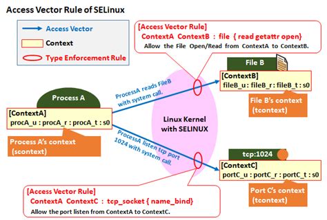 Illustration Introduction To SELinux How It Works Explanation Of