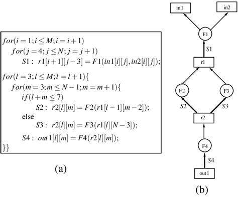 a a nested loop behaviour and b its corresponding addg download scientific diagram