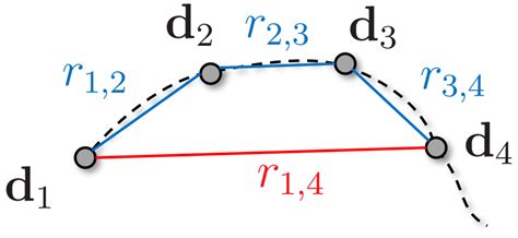 schematic illustration of the geodesic distance versus euclidean download scientific diagram