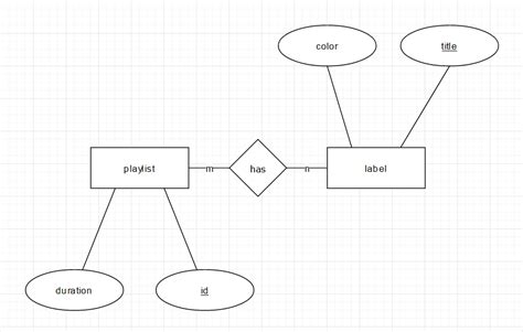 mysql sql select table that contains multiple attributes in a many to many relationship