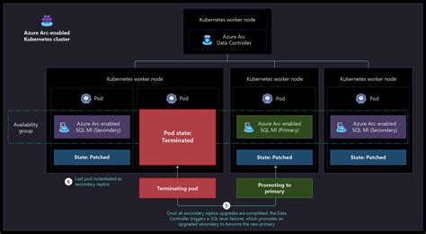 Azure Arc 지원 Sql Managed Instance에 대한 업그레이드 기능 분야 Cloud Adoption Framework Microsoft Learn