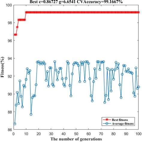 selection of parameters for 35 feature set with ga‐svm download scientific diagram