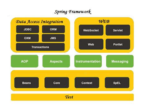 Spring Tutorial Spring Architecture Dependency Injection Bean Factory