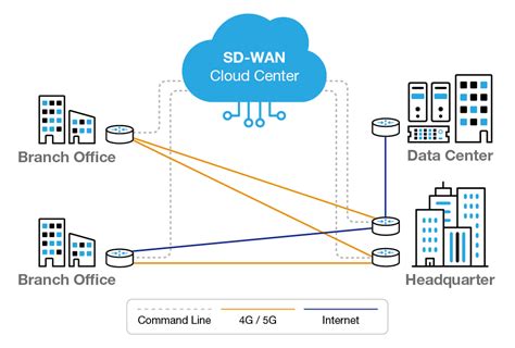 Connect Multiple Branch Offices With SD WAN Tech Advantech