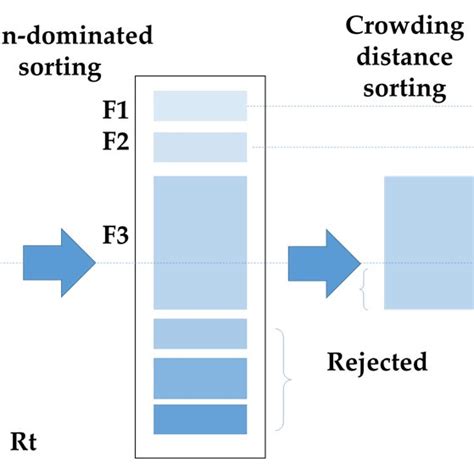 non dominated sorted genetic algorithm nsga process based on download scientific diagram