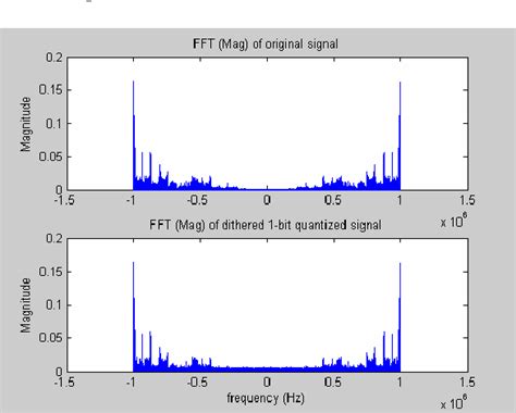 figure 5 from a new fast and low cost fft estimation scheme of signals using 1 bit non