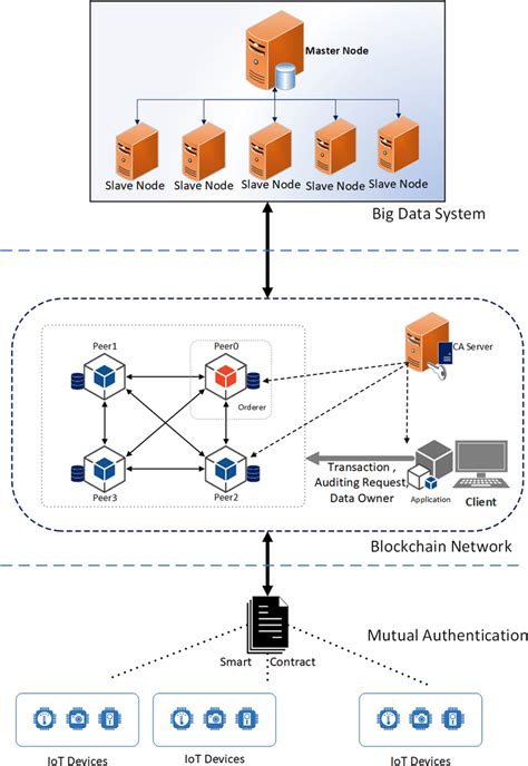 proposed blockchain enabled secure big data provenance scheme for download scientific diagram