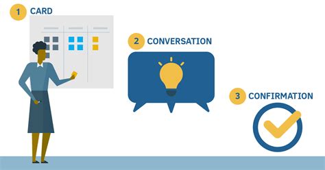 the anatomy of a user story scrum alliance includes template