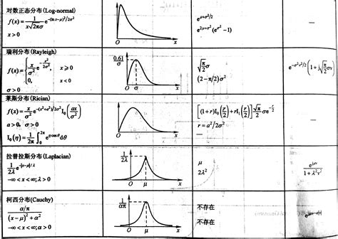 典型概率分布（pdf公式和图示） 典型分布 csdn博客