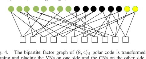 figure 4 from sparse neural network for detection and decoding of non binary polar coded scma