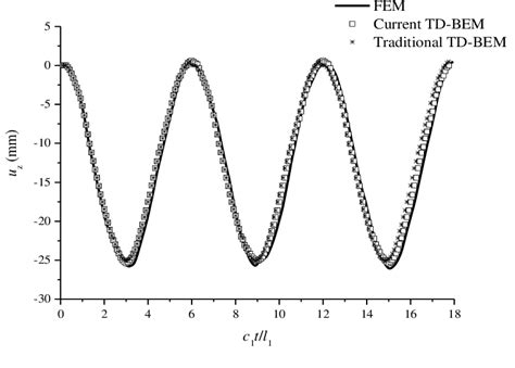 figure 11 from a direct method for solving singular integrals in three dimensional time domain