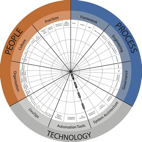 Maturity Models Agile Data Agile Adoption And Agile Cloud