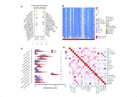 Landscape Of TME And Gene Modules Of The 22 Immune Subtypes In