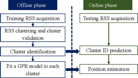 figure 1 from fingerprinting localization method based on clustering and gaussian process