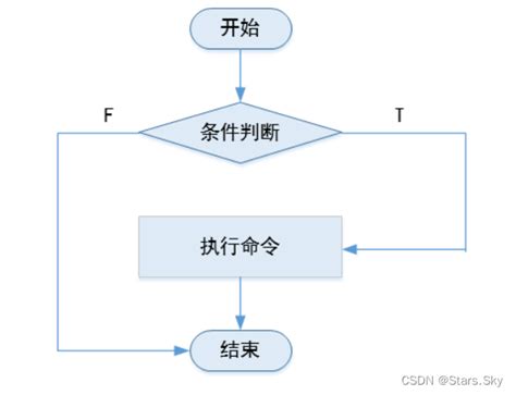 【shell 脚本速成】07、shell 流程控制——if 判断语句 脚本判断语句 csdn博客