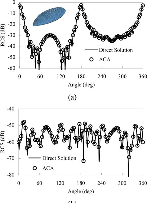 figure 1 from using adaptive cross approximation for efficient calculation of monostatic