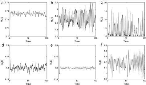 numerical simulation of the solutions of the stochastic system 38 download scientific diagram