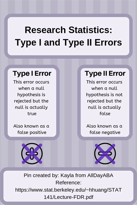 research statistics type i and type ii errors by alldayaba data science learning social