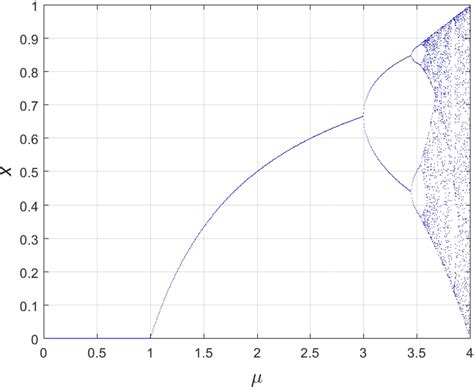 chaotic behavior of 1d logistic map by taking 600 iterations download scientific diagram
