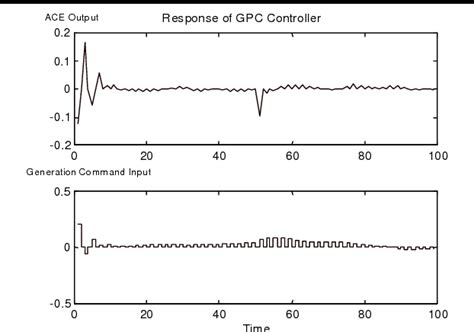 figure 1 from a robust adaptive predictive load frequency controller to compensate for model