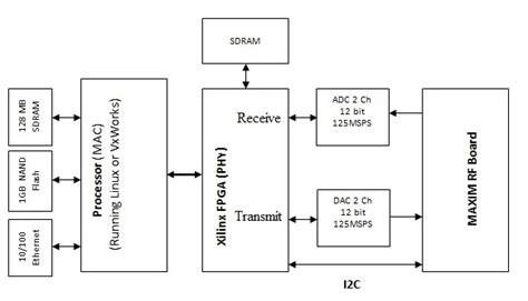 how to interface phy and mac layer physical mac rf interfacing