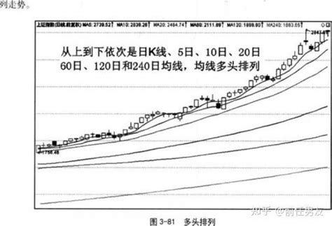 均线技术分析 第八节 多头排列形态 知乎