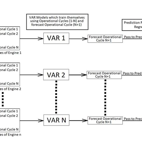 flow diagram of vector autoregression var model for rul prediction download scientific diagram