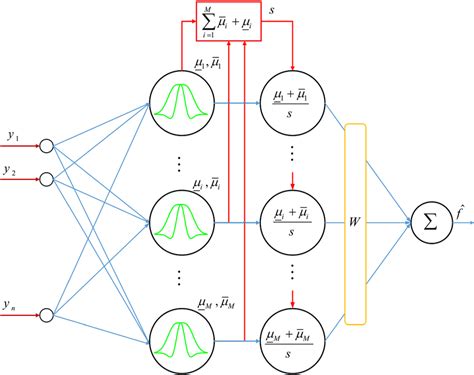 the proposed type 2 fuzzy wavelet neural network download scientific diagram