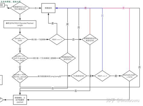 js实时通信三把斧系列之一 websocket 知乎