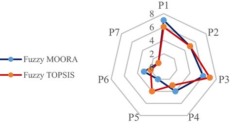 comparison of ranking alternatives using fuzzy moora and fuzzy topsis download scientific