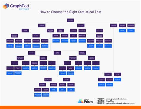 graphpad prism 统计教程 如何选择正确的统计检验方法 知乎
