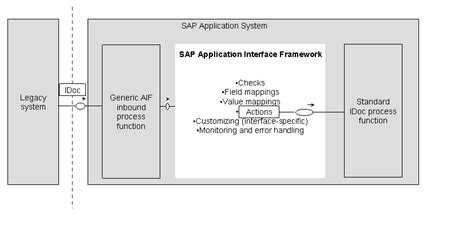 process idoc using aif call idoc function module in action sap documentation