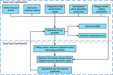 frontiers optimal energy portfolio method for regulable hydropower plants under the spot market