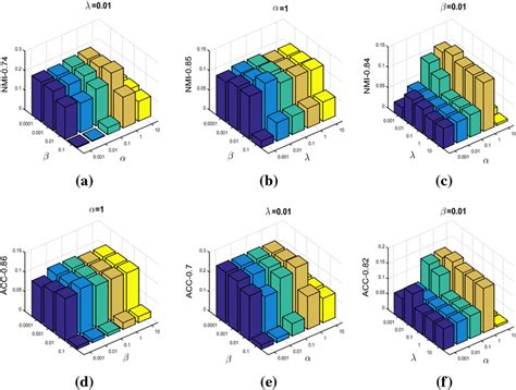 parameter analysis of the proposed method on extended yale b dataset download scientific diagram